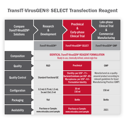 TransIT-VirusGEN® Transfection Reagent For Large Scale AAV & Lentivirus ...